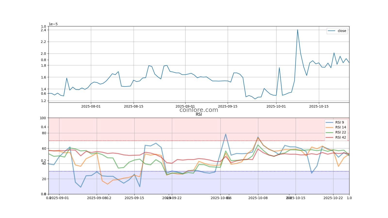 Coinzix RSI indicator
