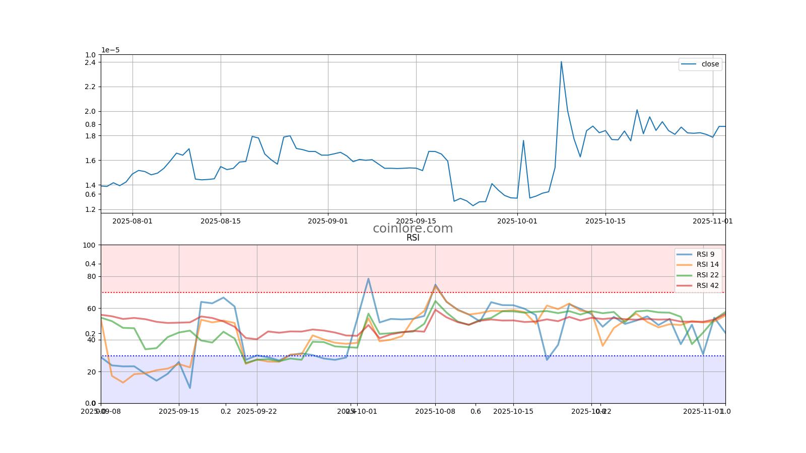 Coinzix RSI indicator