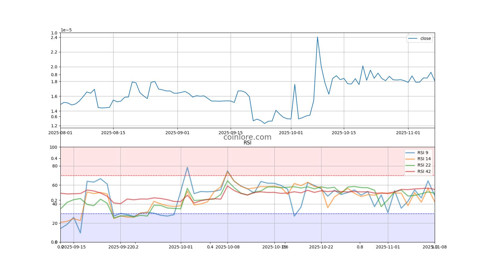 Coinzix RSI indicator