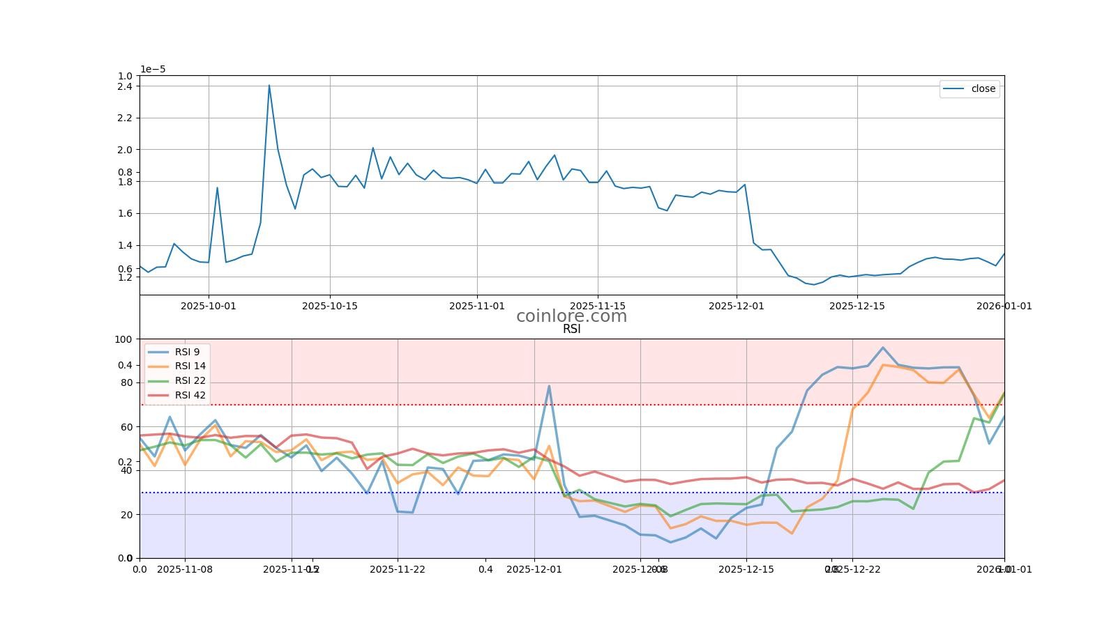 Coinzix RSI indicator