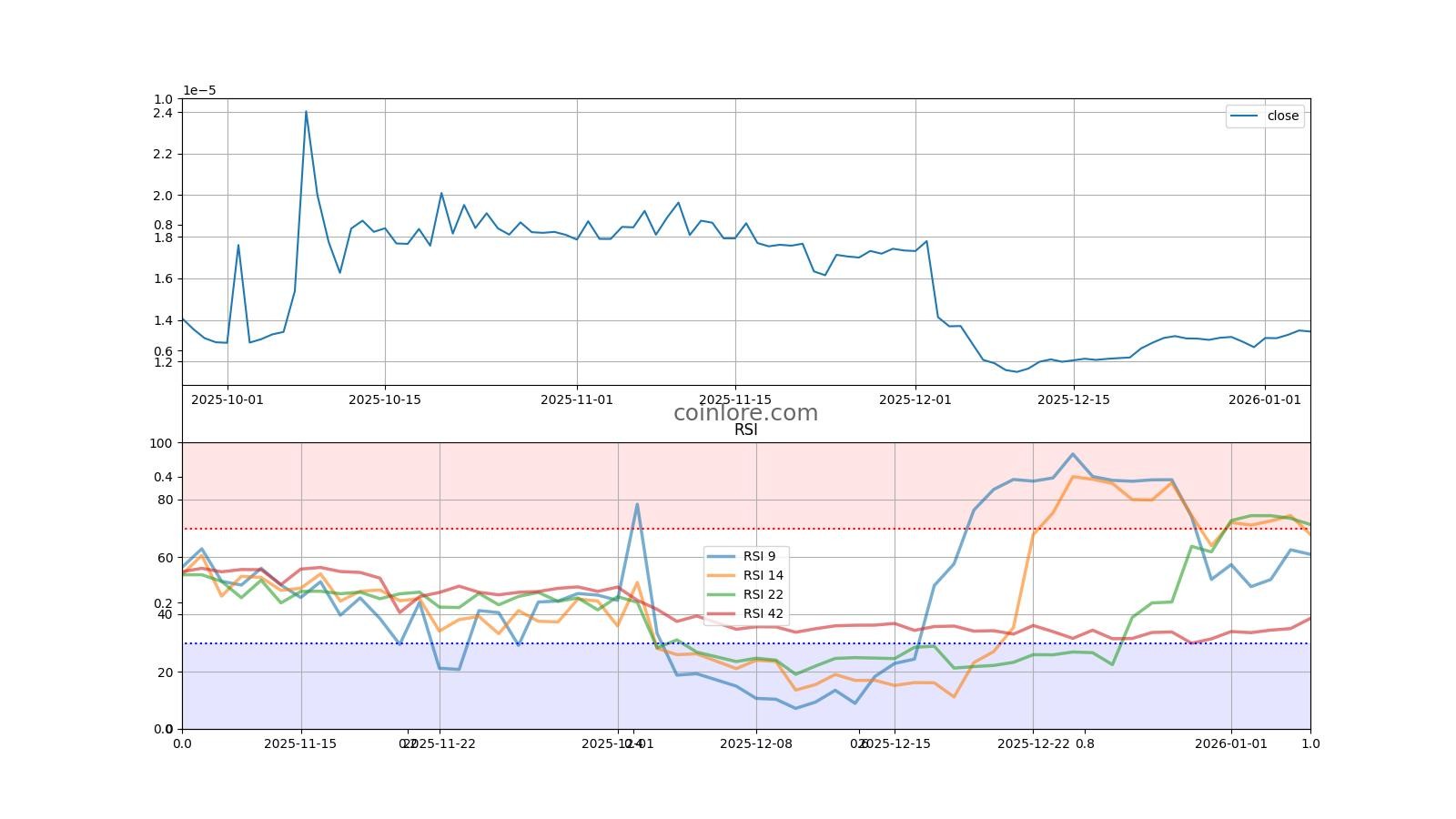 Coinzix RSI indicator