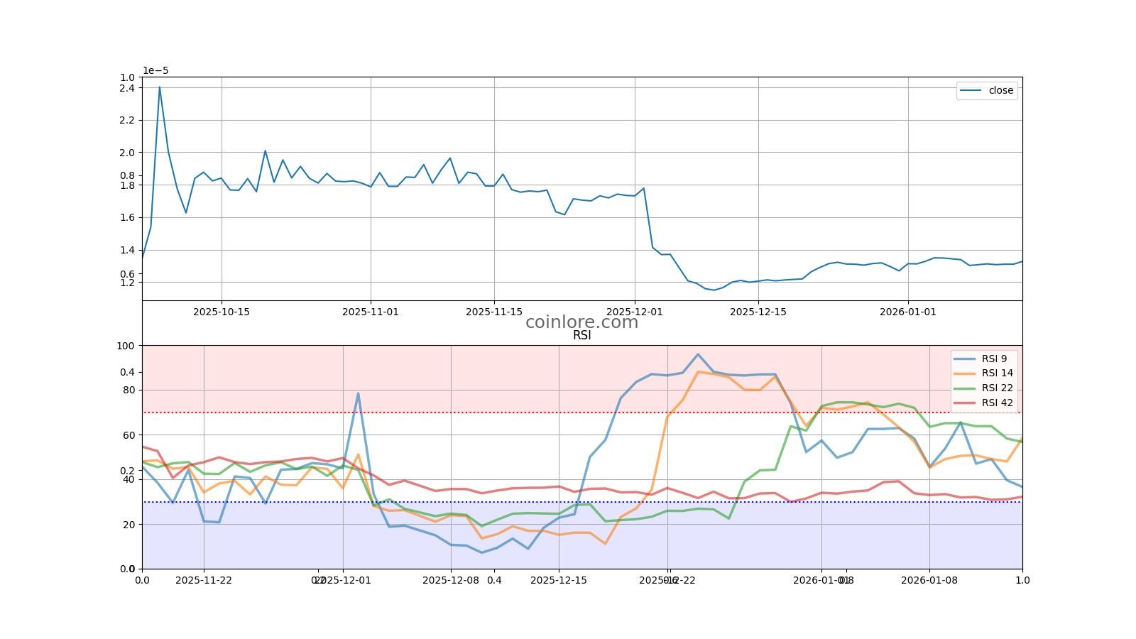 Coinzix RSI indicator
