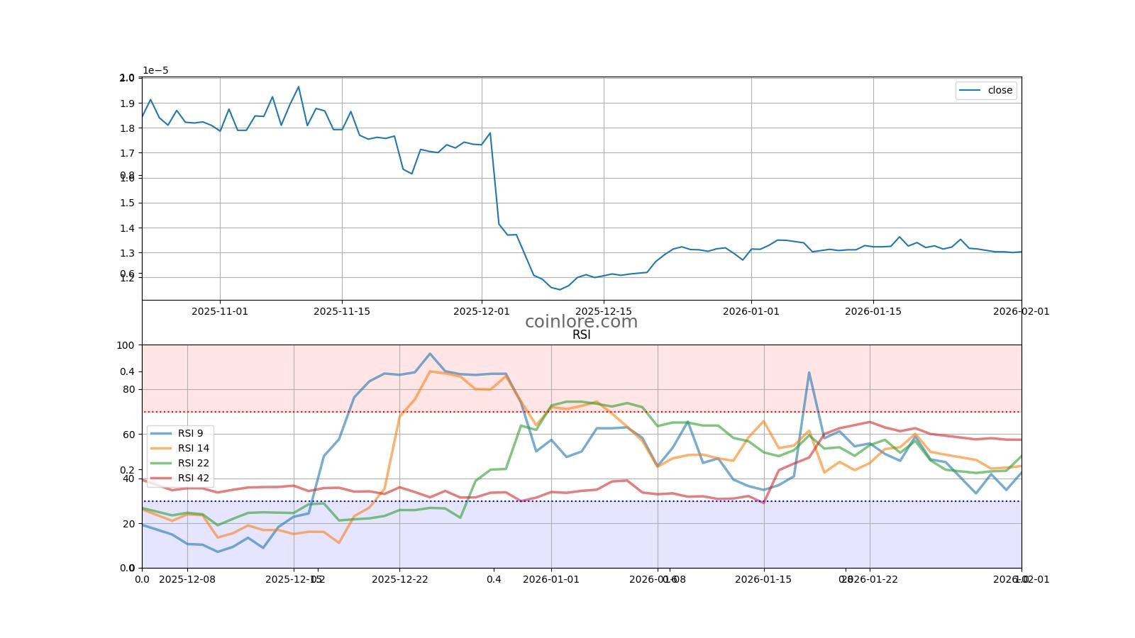 Coinzix RSI indicator
