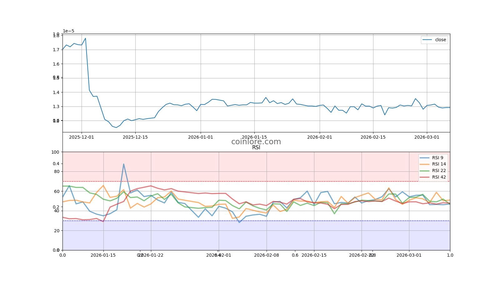 Coinzix RSI indicator
