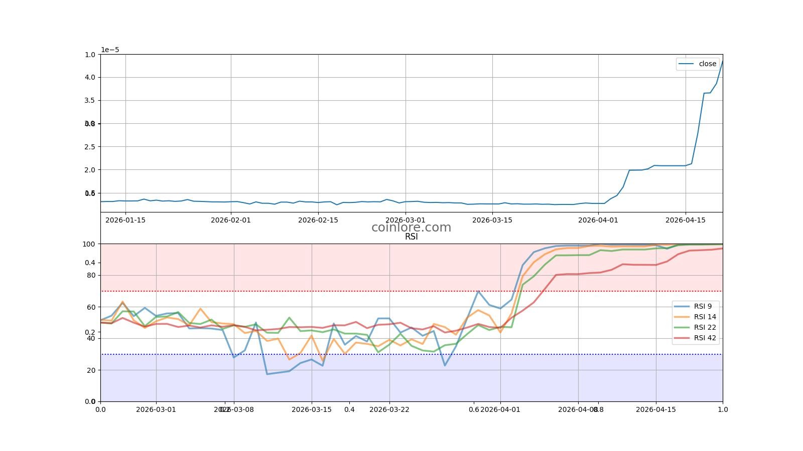 Coinzix RSI indicator