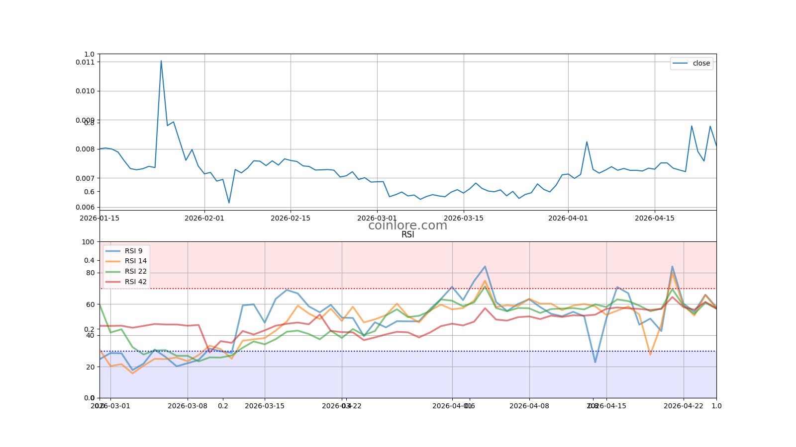 Gracy RSI indicator
