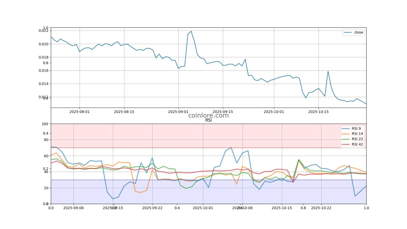 Gracy RSI indicator
