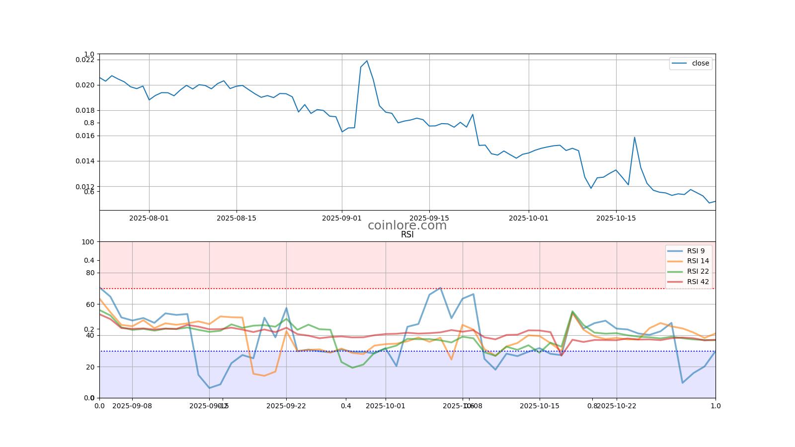 Gracy RSI indicator