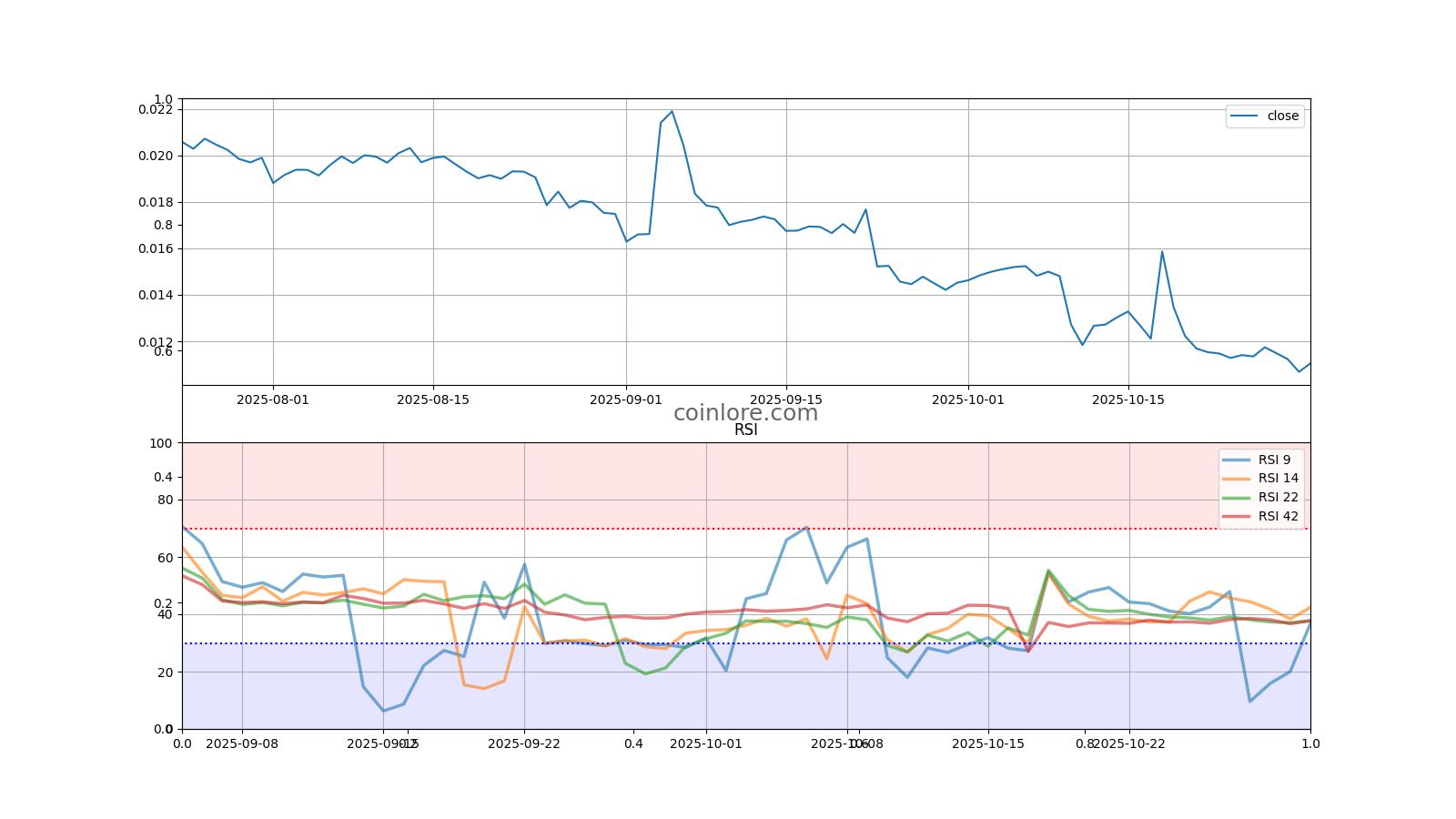 Gracy RSI indicator