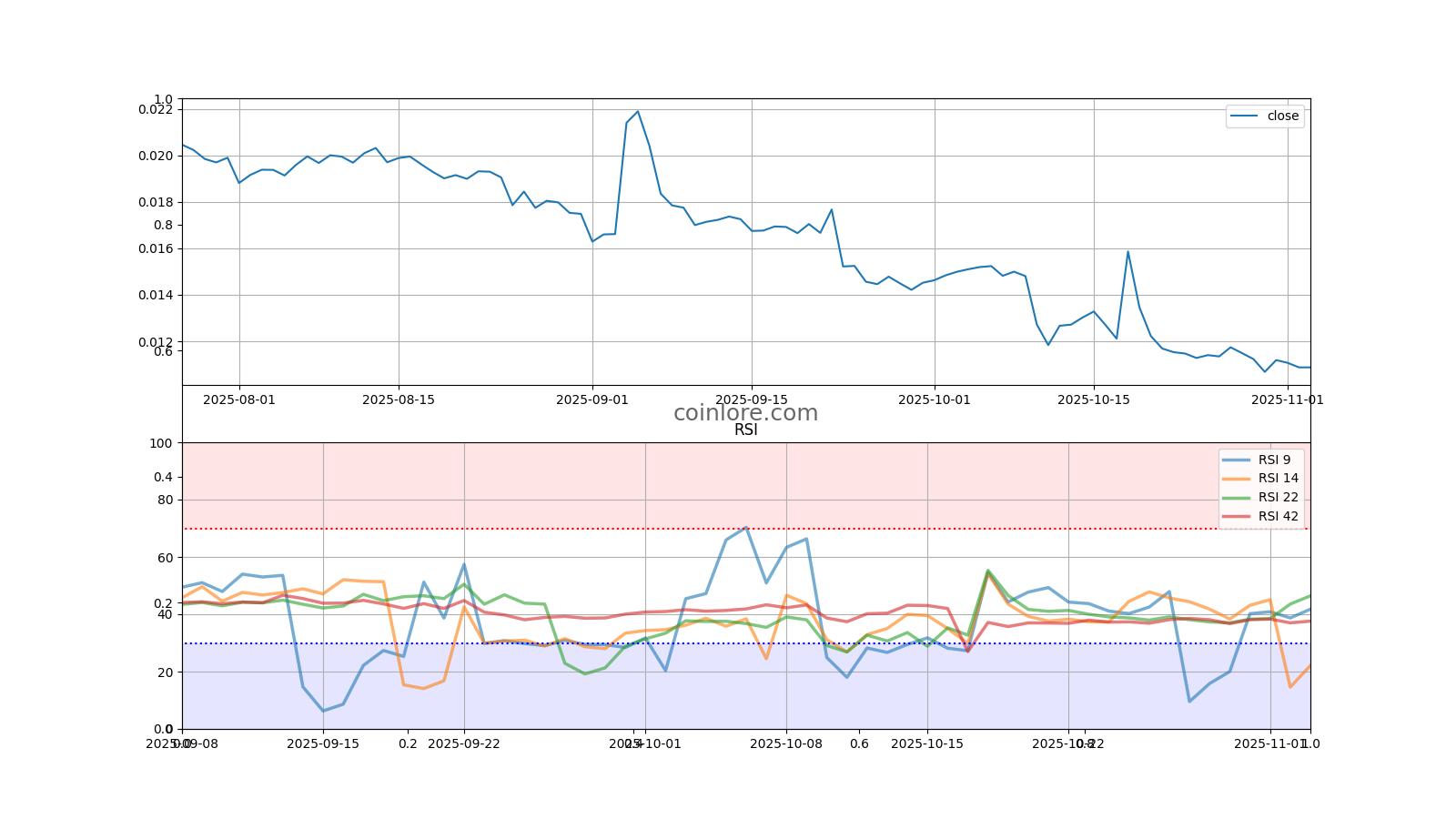 Gracy RSI indicator