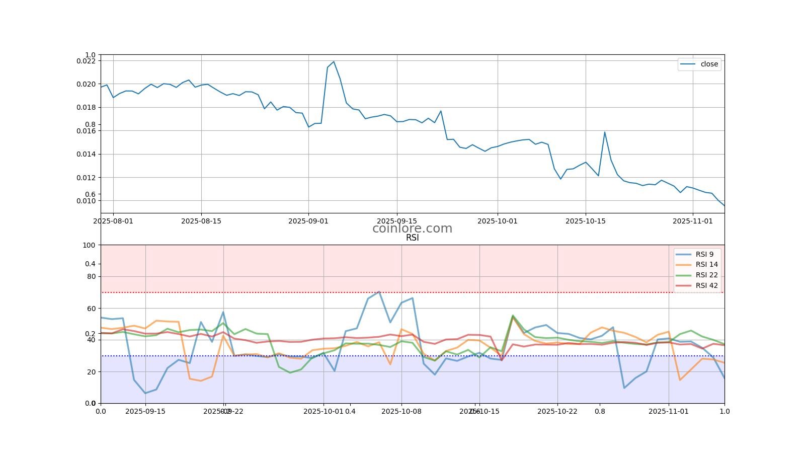 Gracy RSI indicator