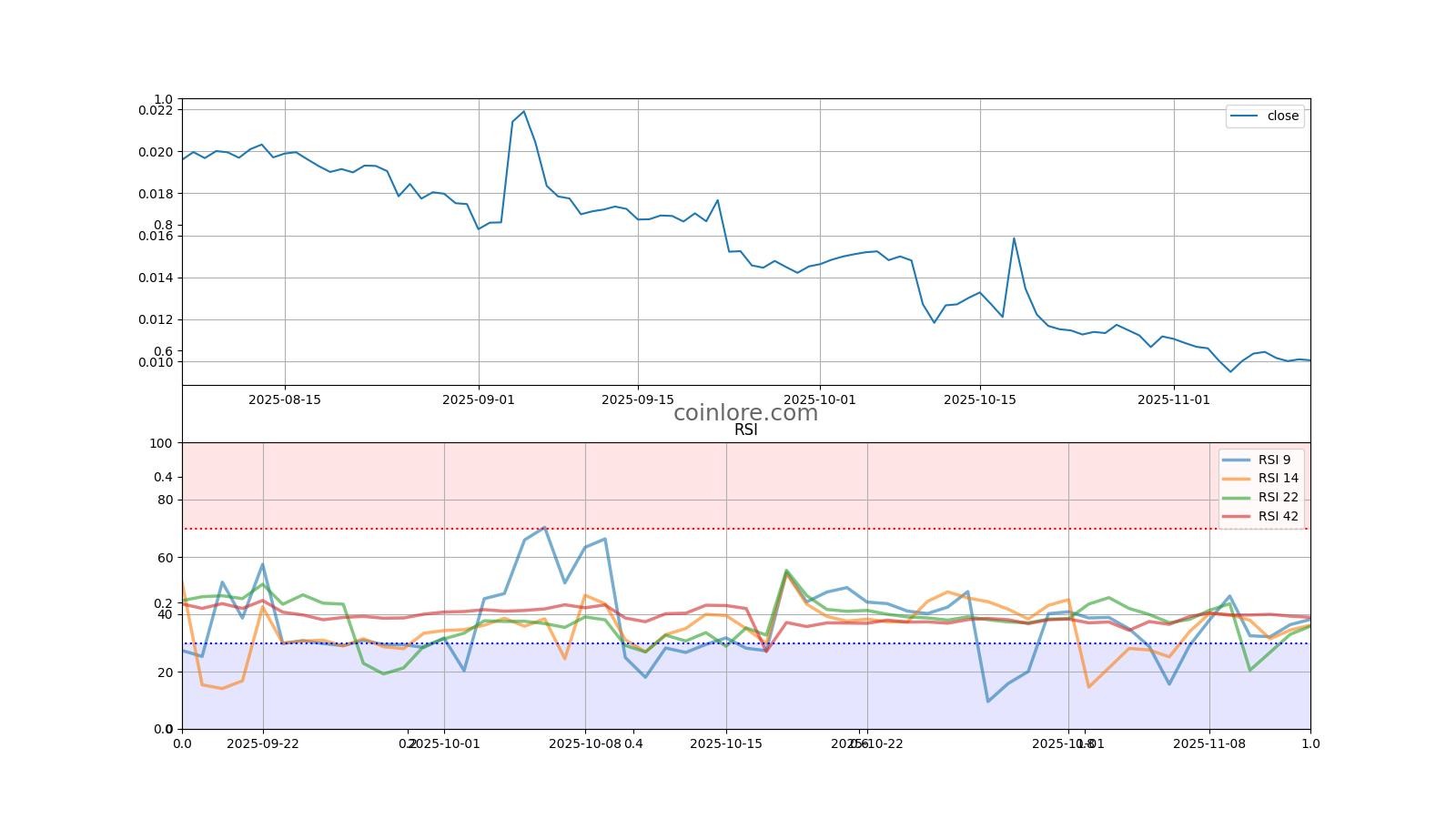 Gracy RSI indicator