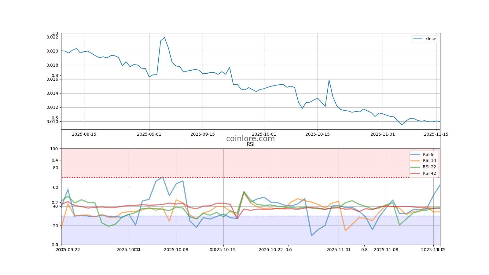 Gracy RSI indicator