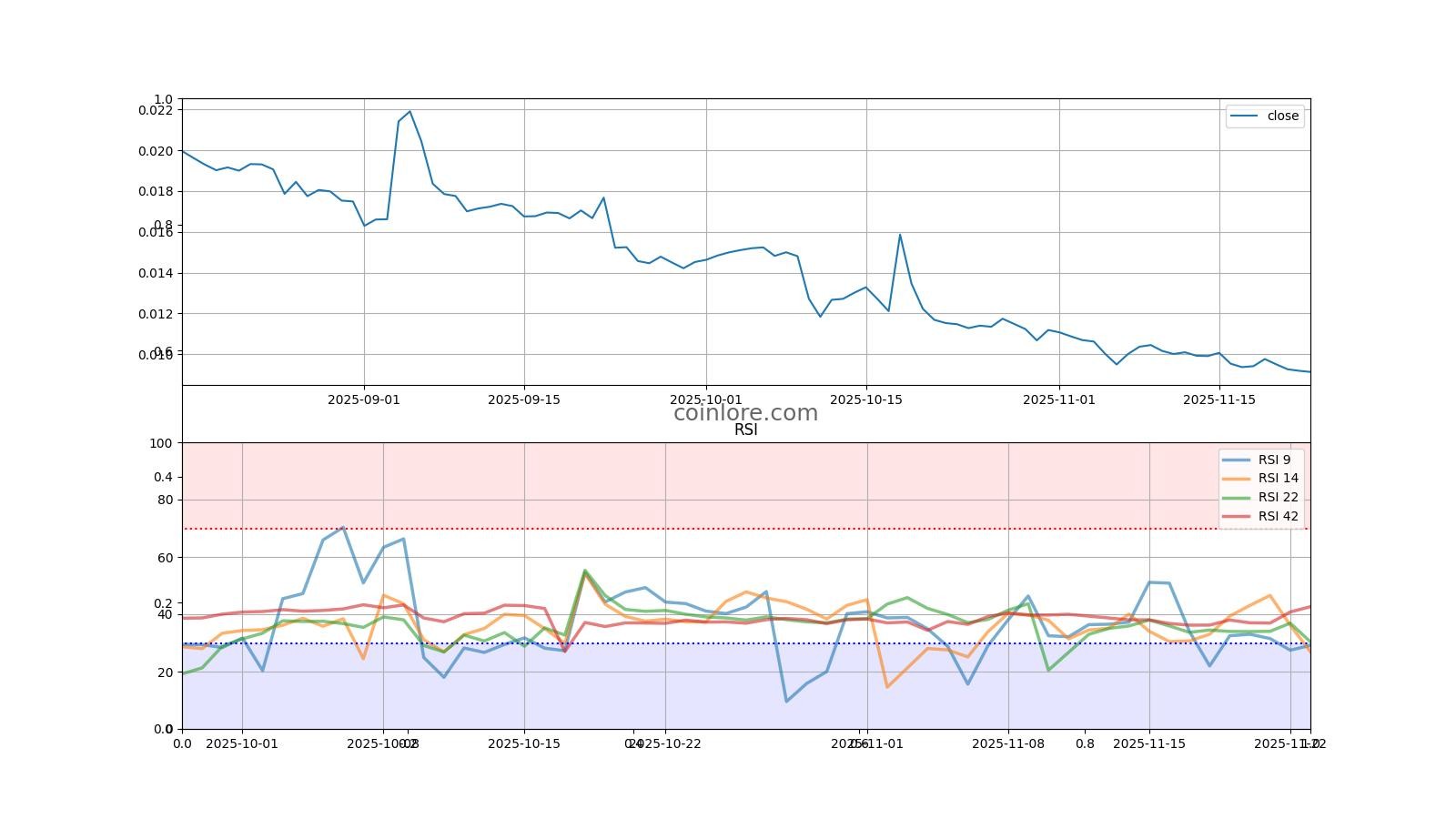 Gracy RSI indicator