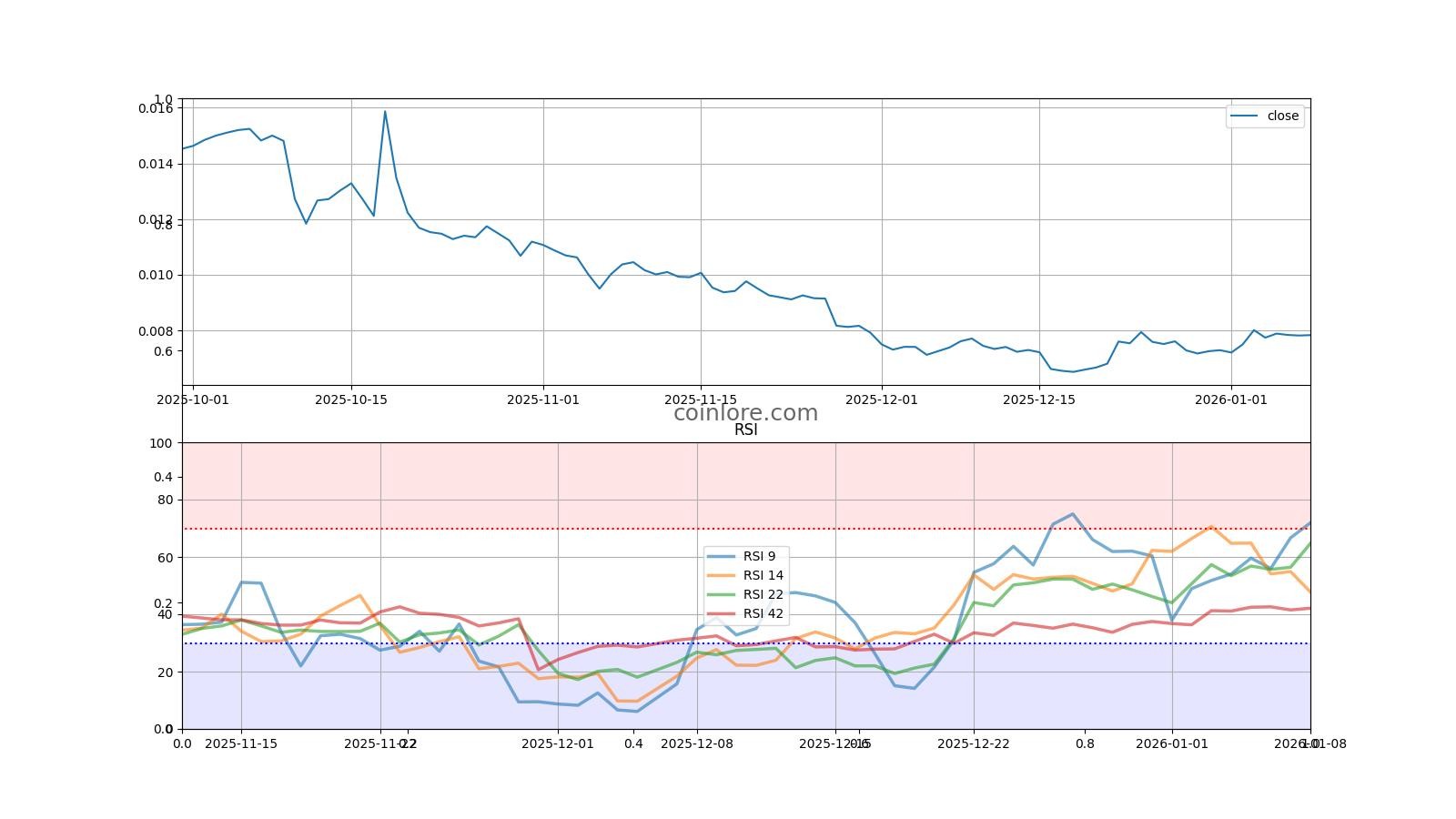 Gracy RSI indicator
