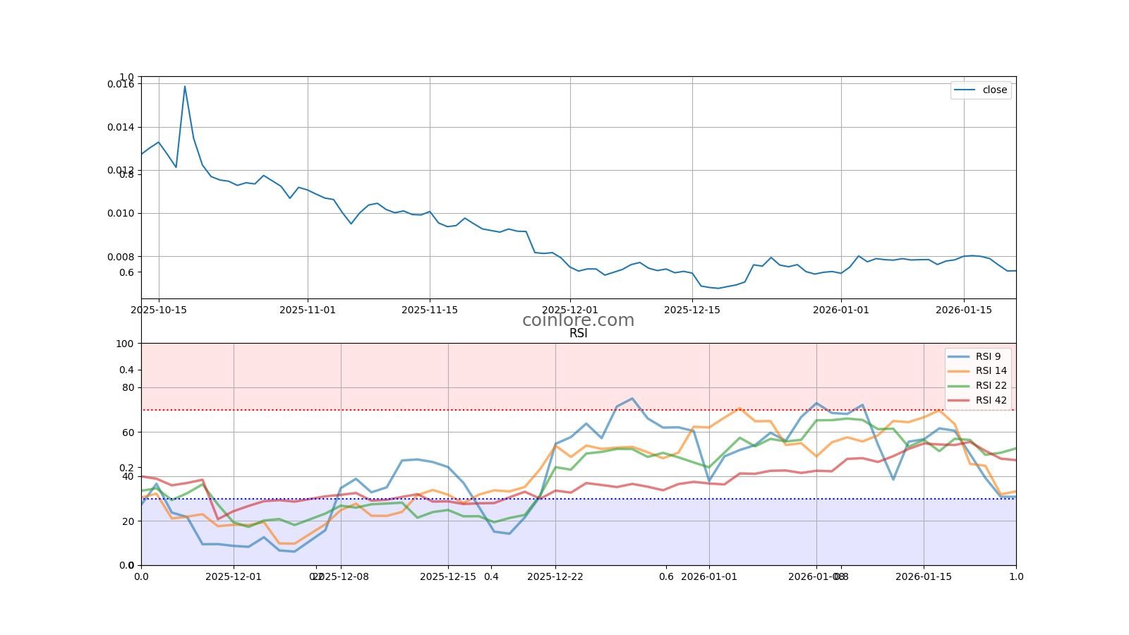 Gracy RSI indicator