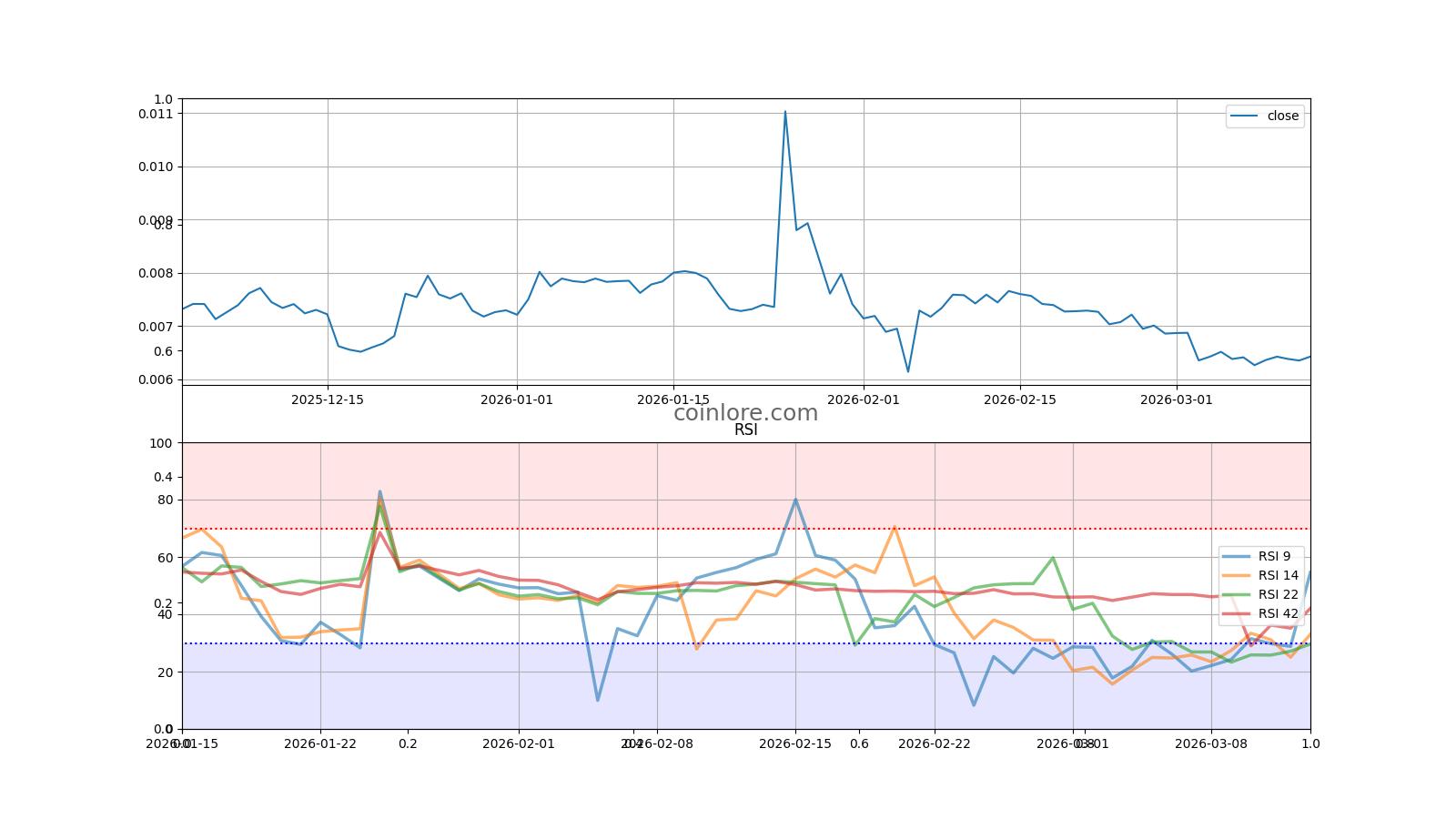 Gracy RSI indicator