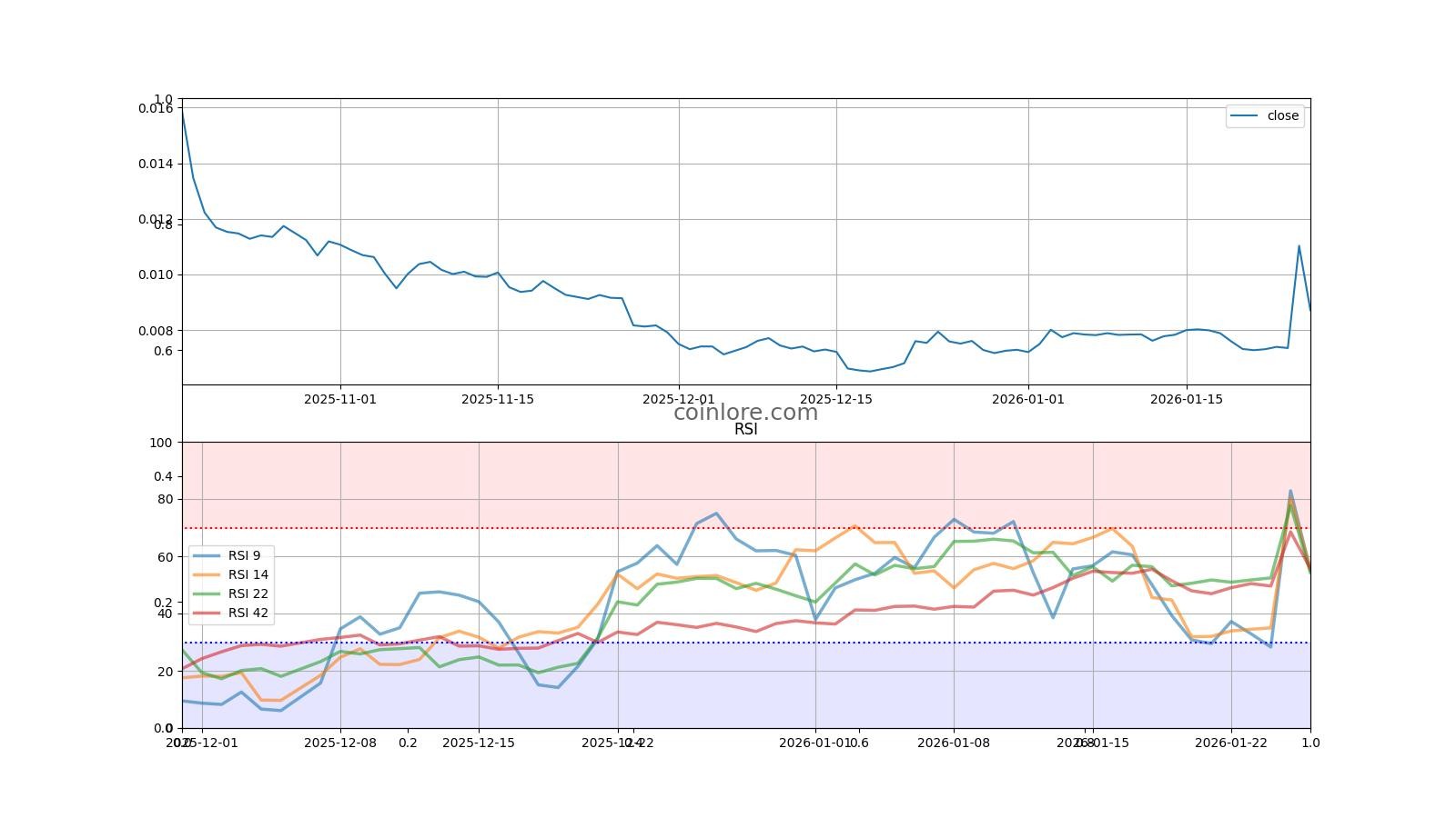 Gracy RSI indicator