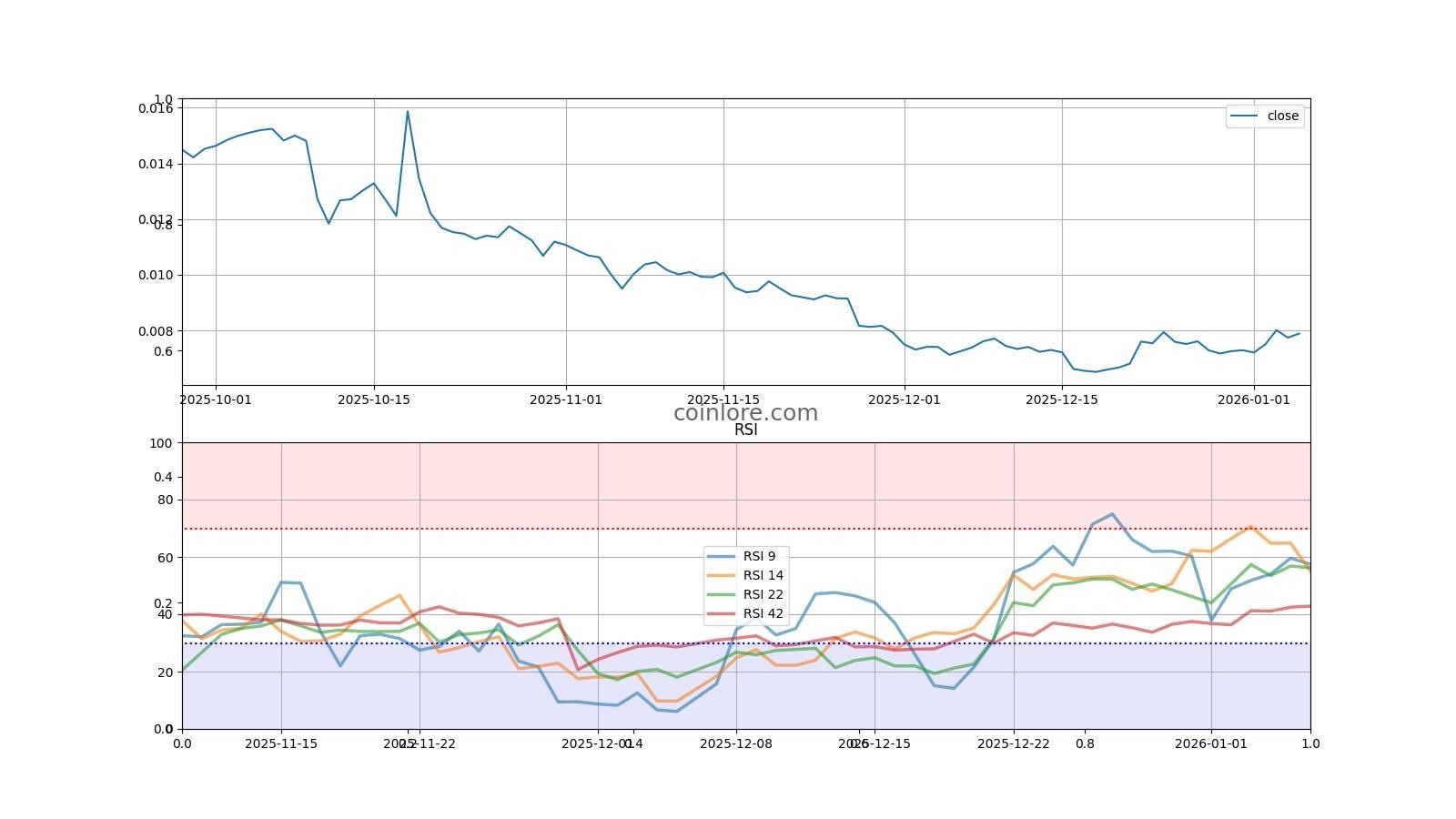 Gracy RSI indicator