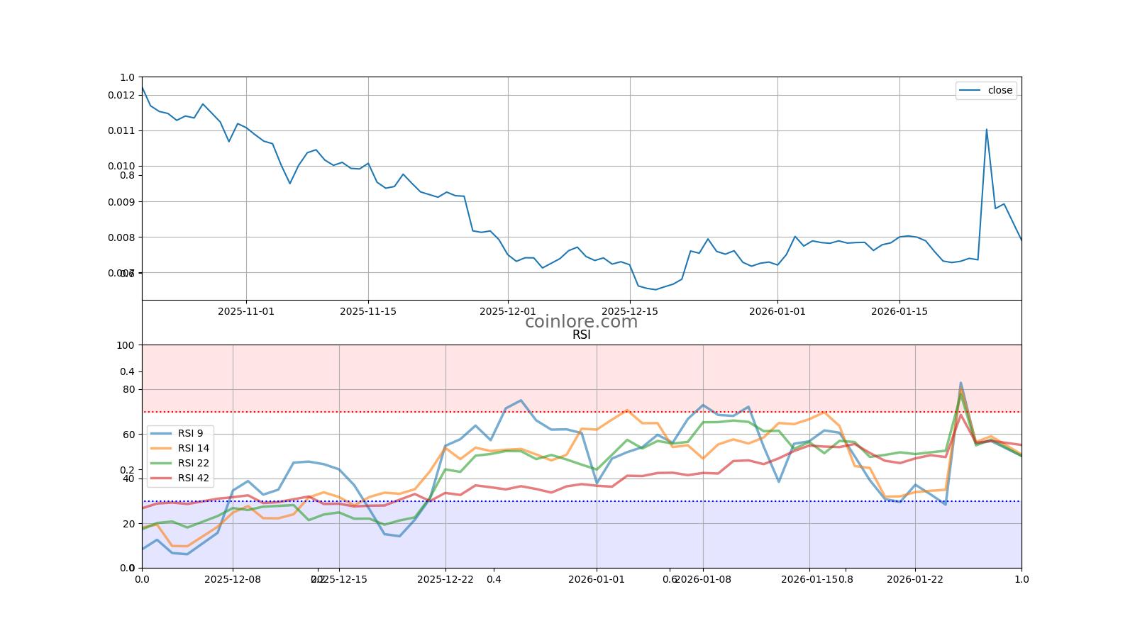 Gracy RSI indicator