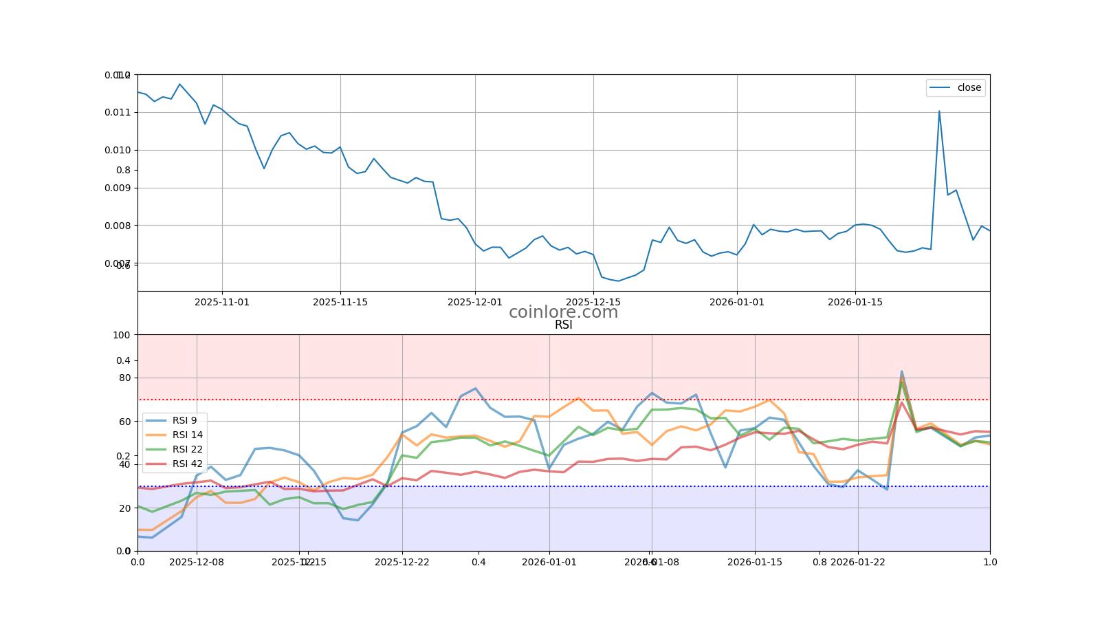 Gracy RSI indicator