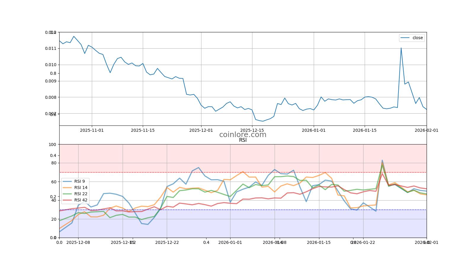 Gracy RSI indicator