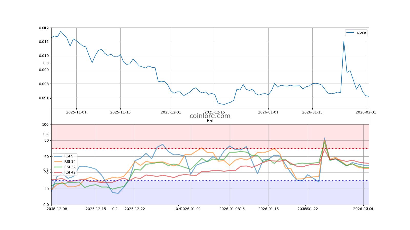 Gracy RSI indicator