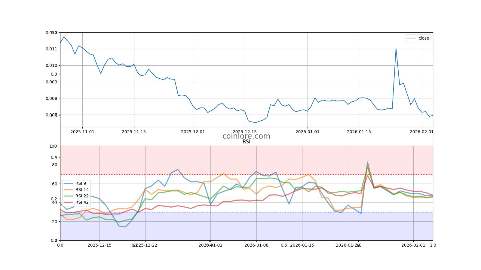 Gracy RSI indicator
