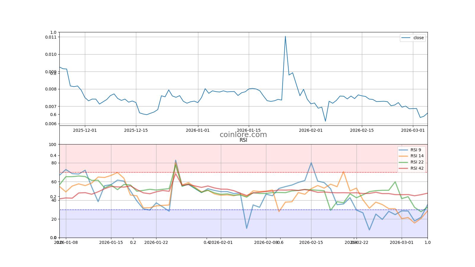 Gracy RSI indicator