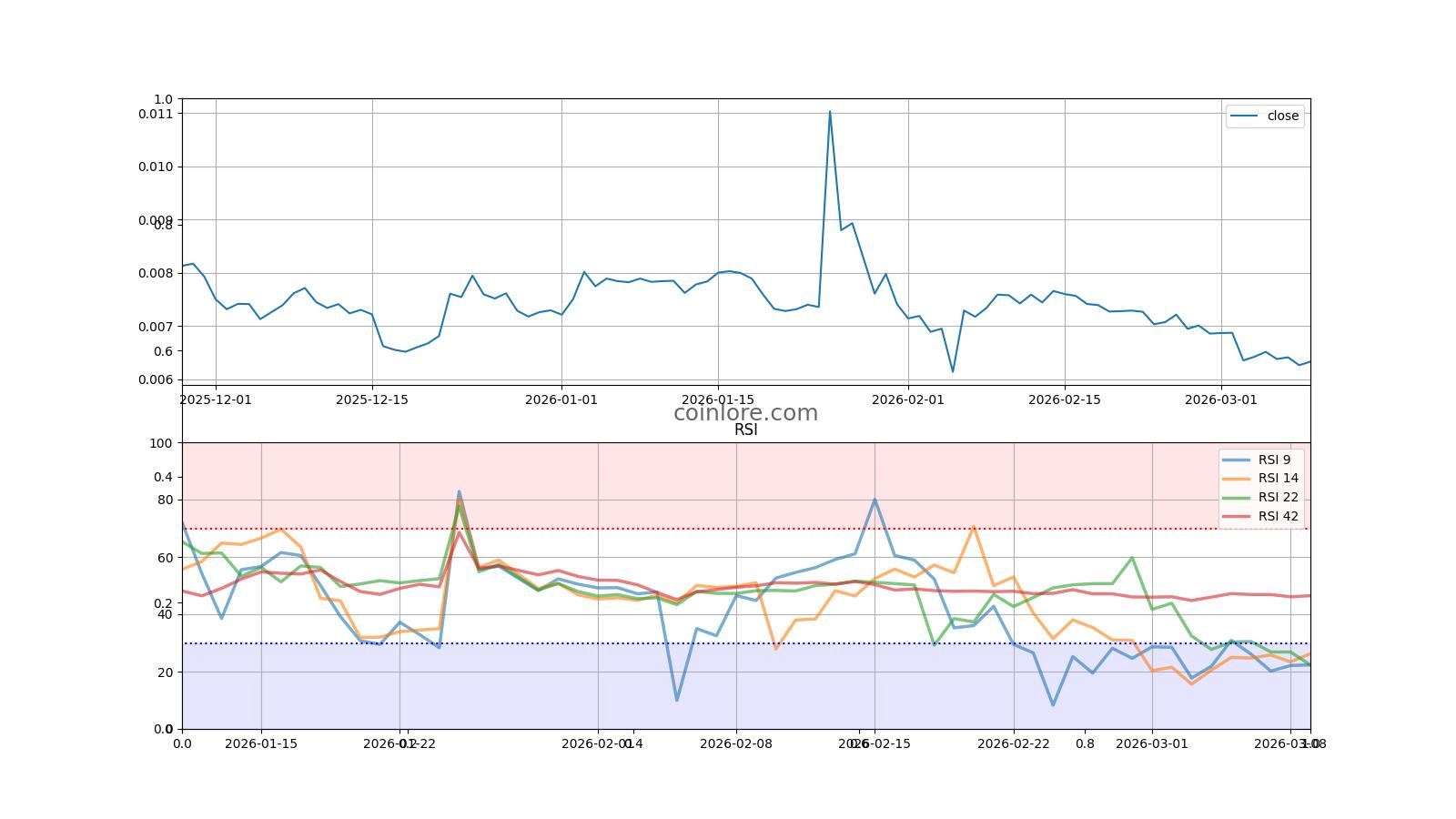 Gracy RSI indicator