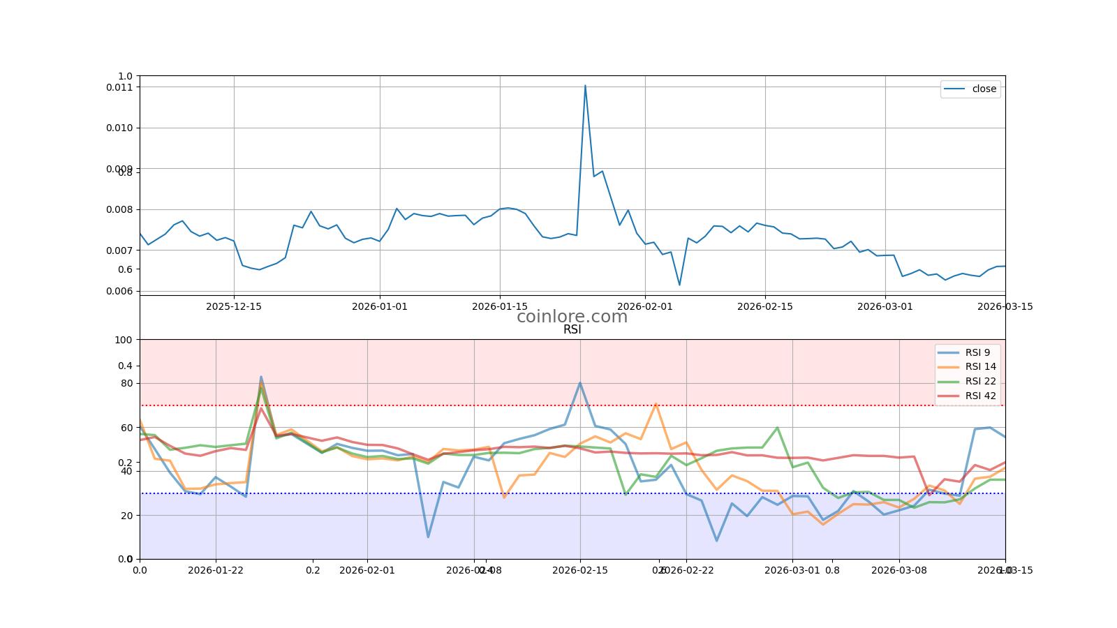 Gracy RSI indicator