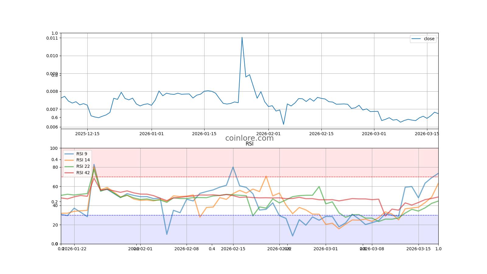 Gracy RSI indicator