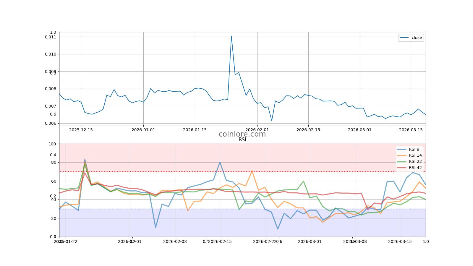 Gracy RSI indicator