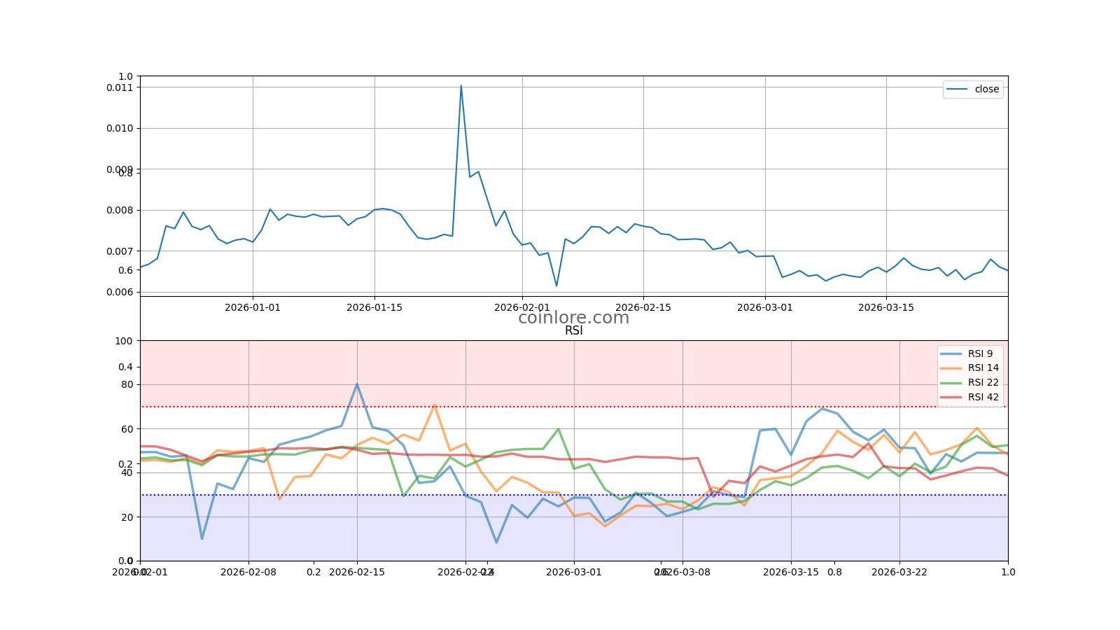 Gracy RSI indicator