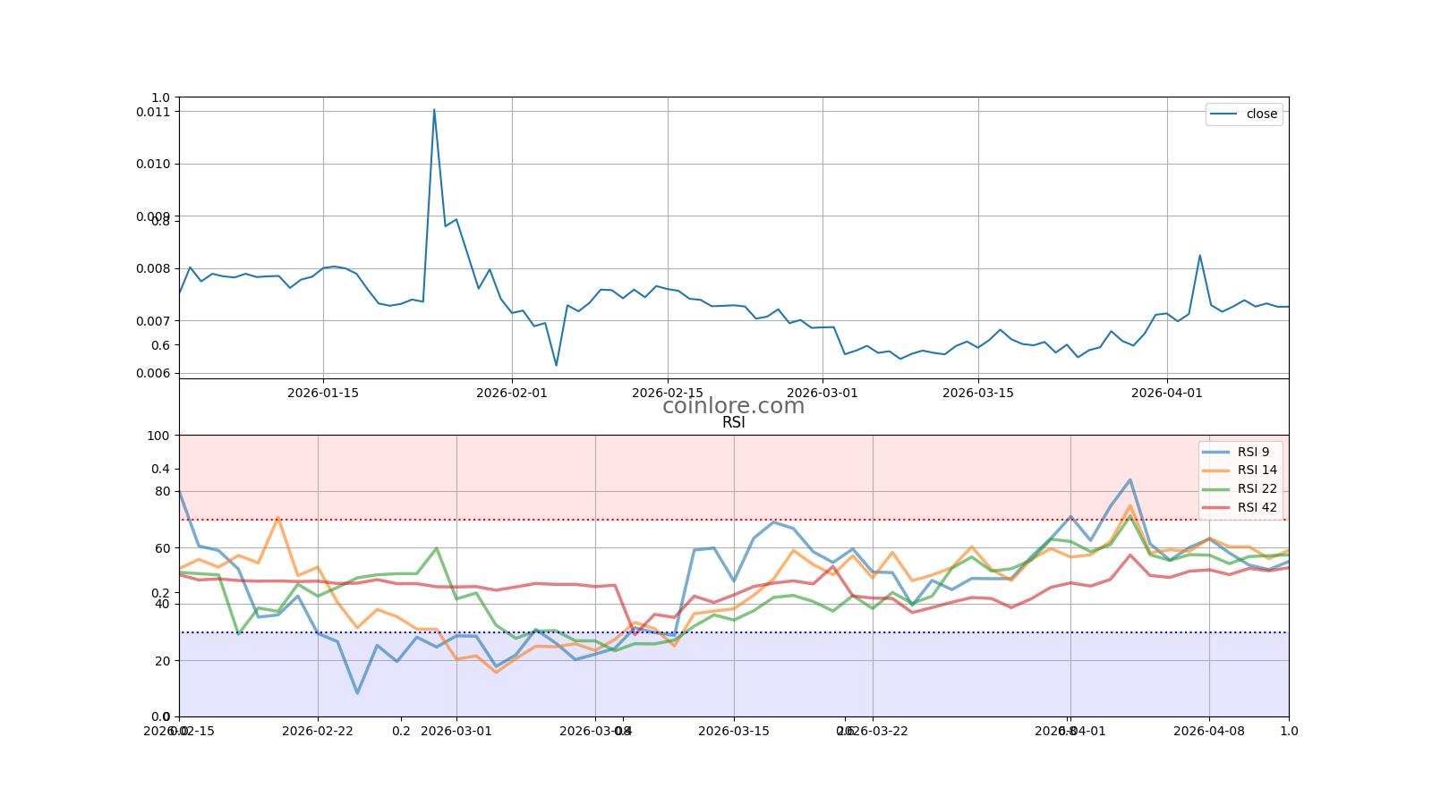 Gracy RSI indicator