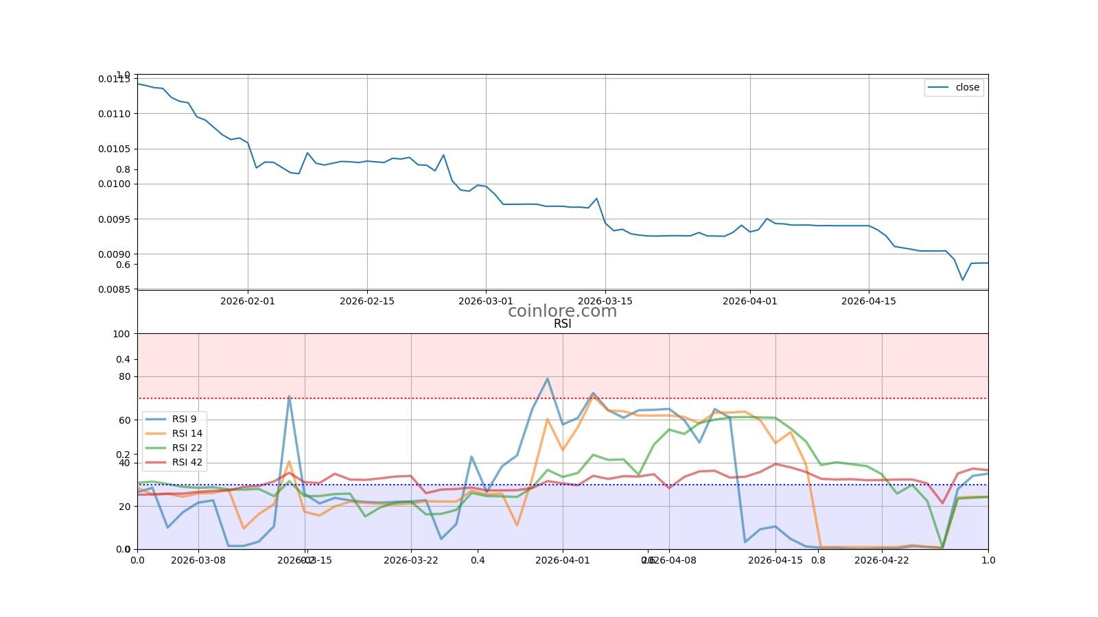 Coldstack RSI indicator