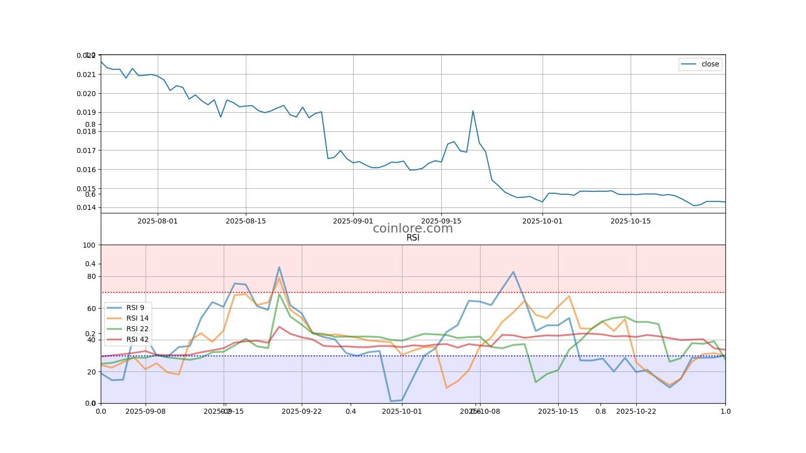 Coldstack RSI indicator