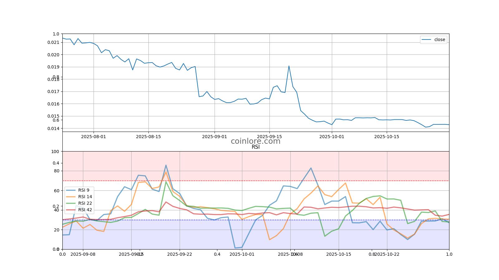 Coldstack RSI indicator
