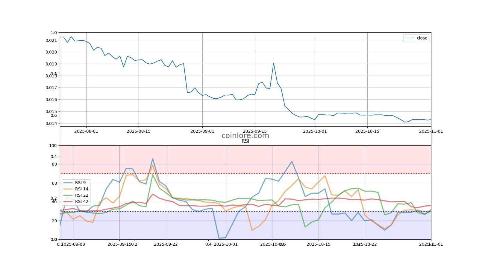 Coldstack RSI indicator