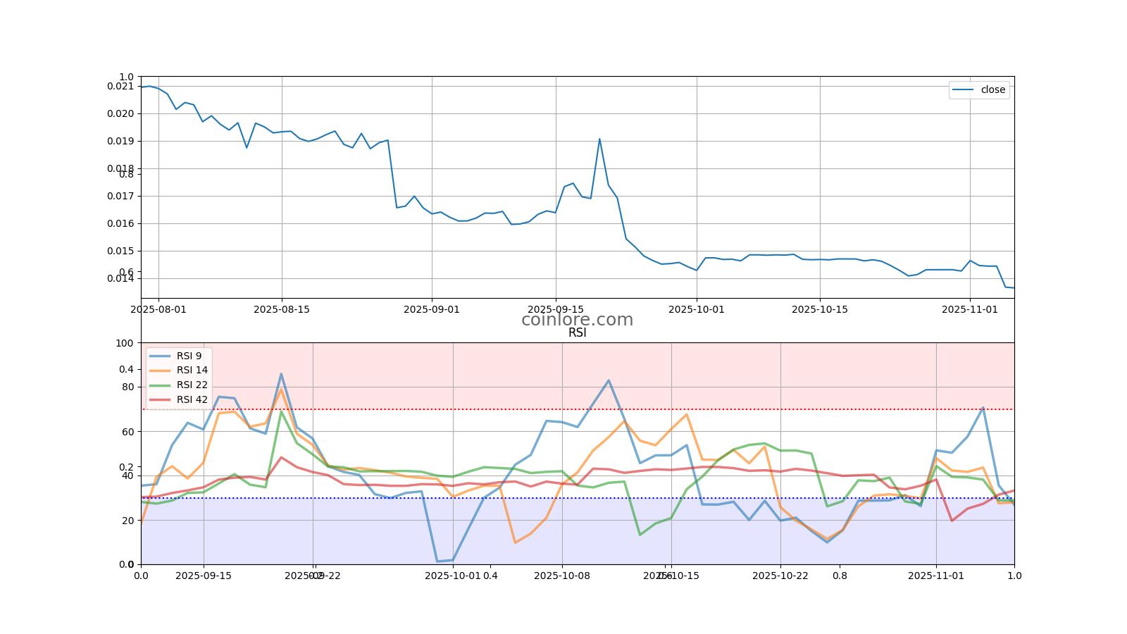 Coldstack RSI indicator
