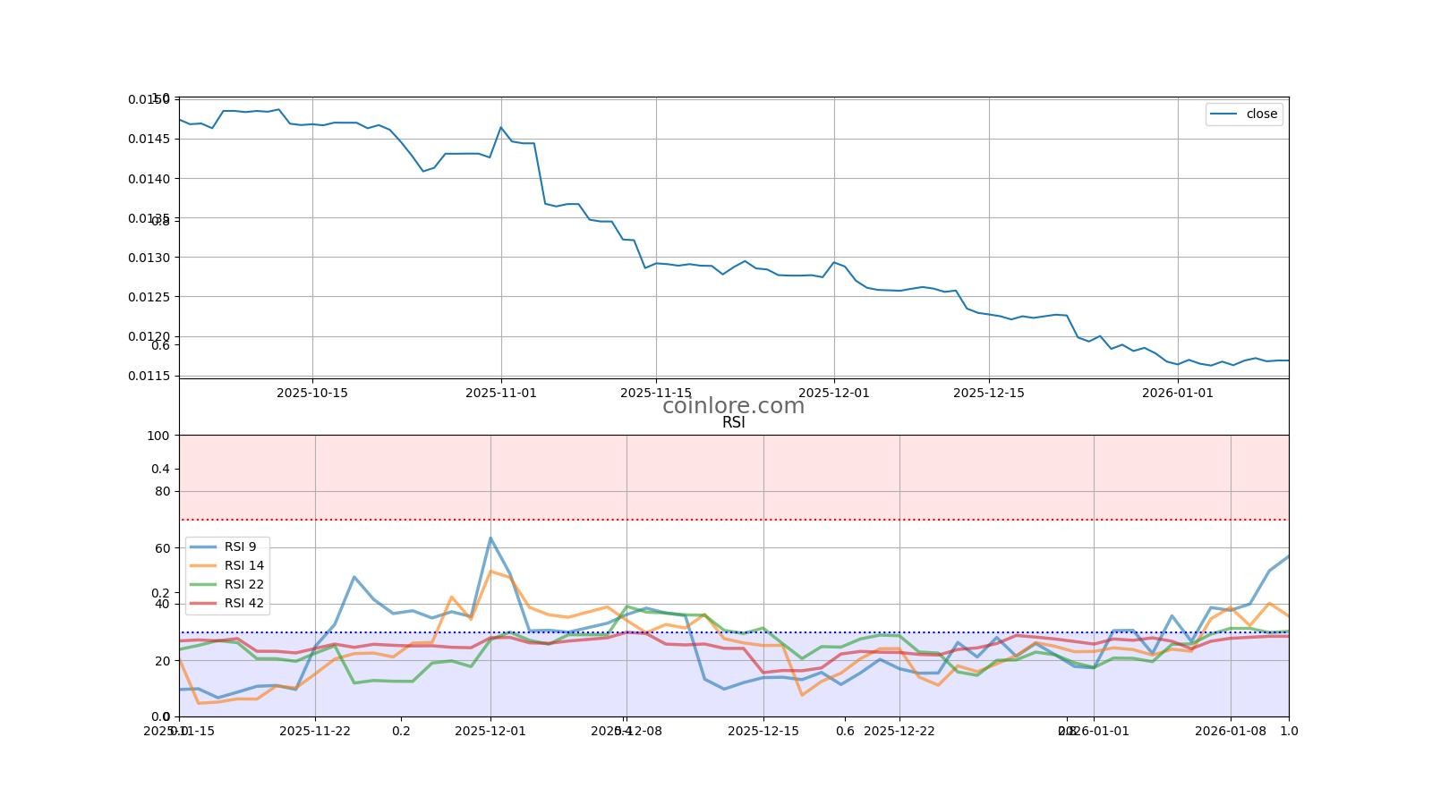 Coldstack RSI indicator