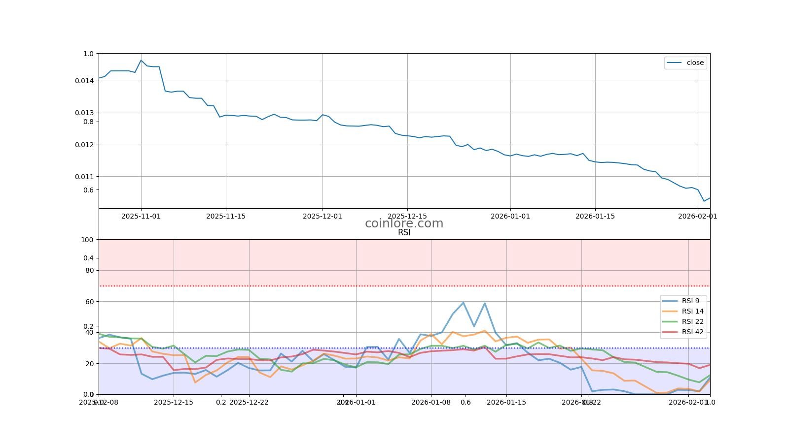 Coldstack RSI indicator