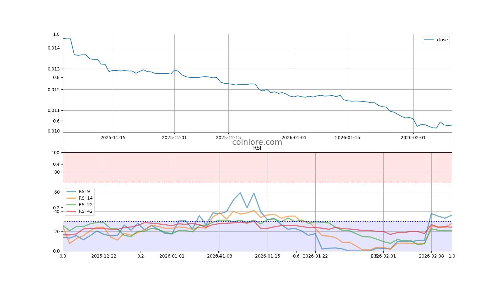 Coldstack RSI indicator