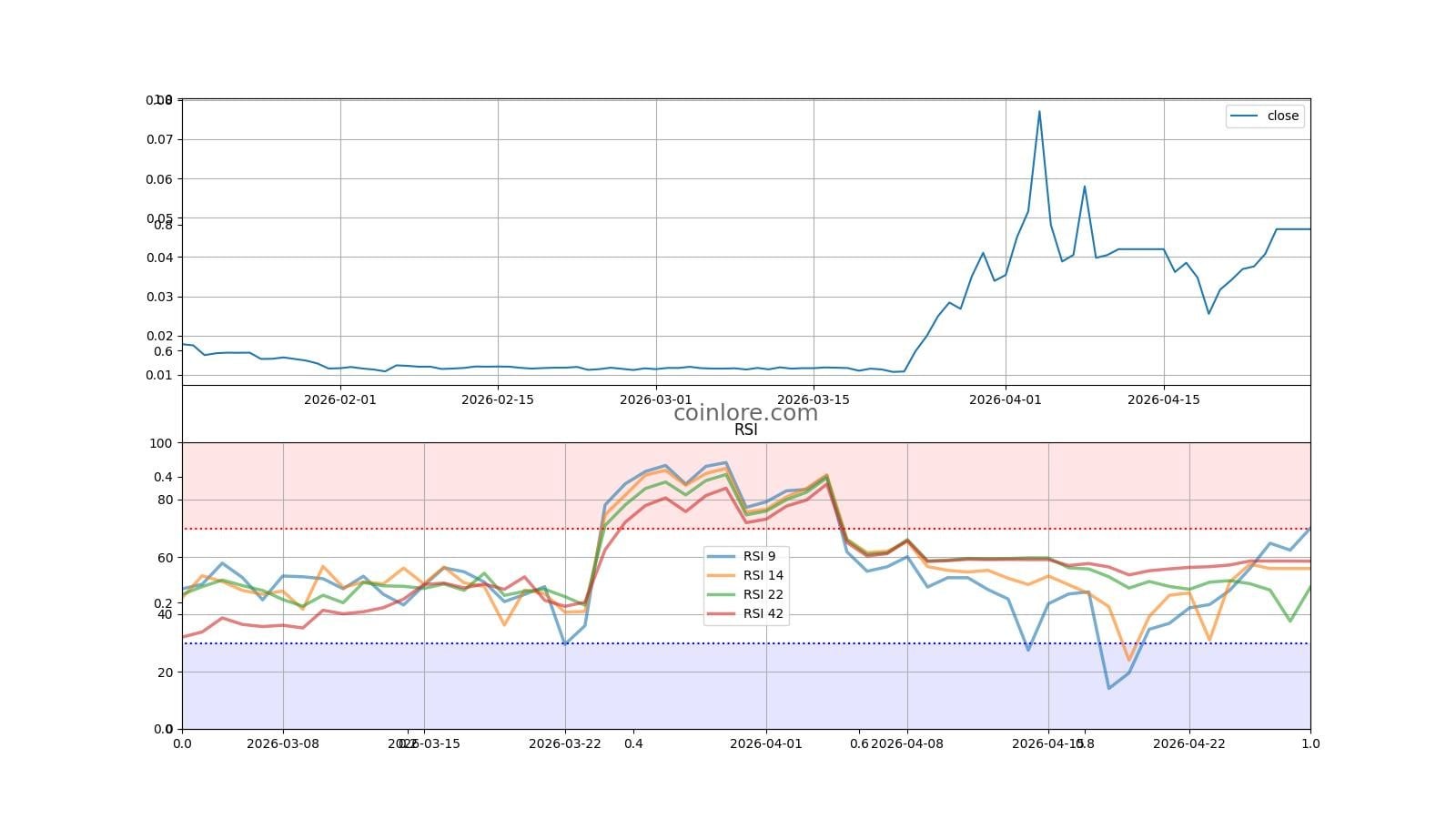 Colend RSI indicator