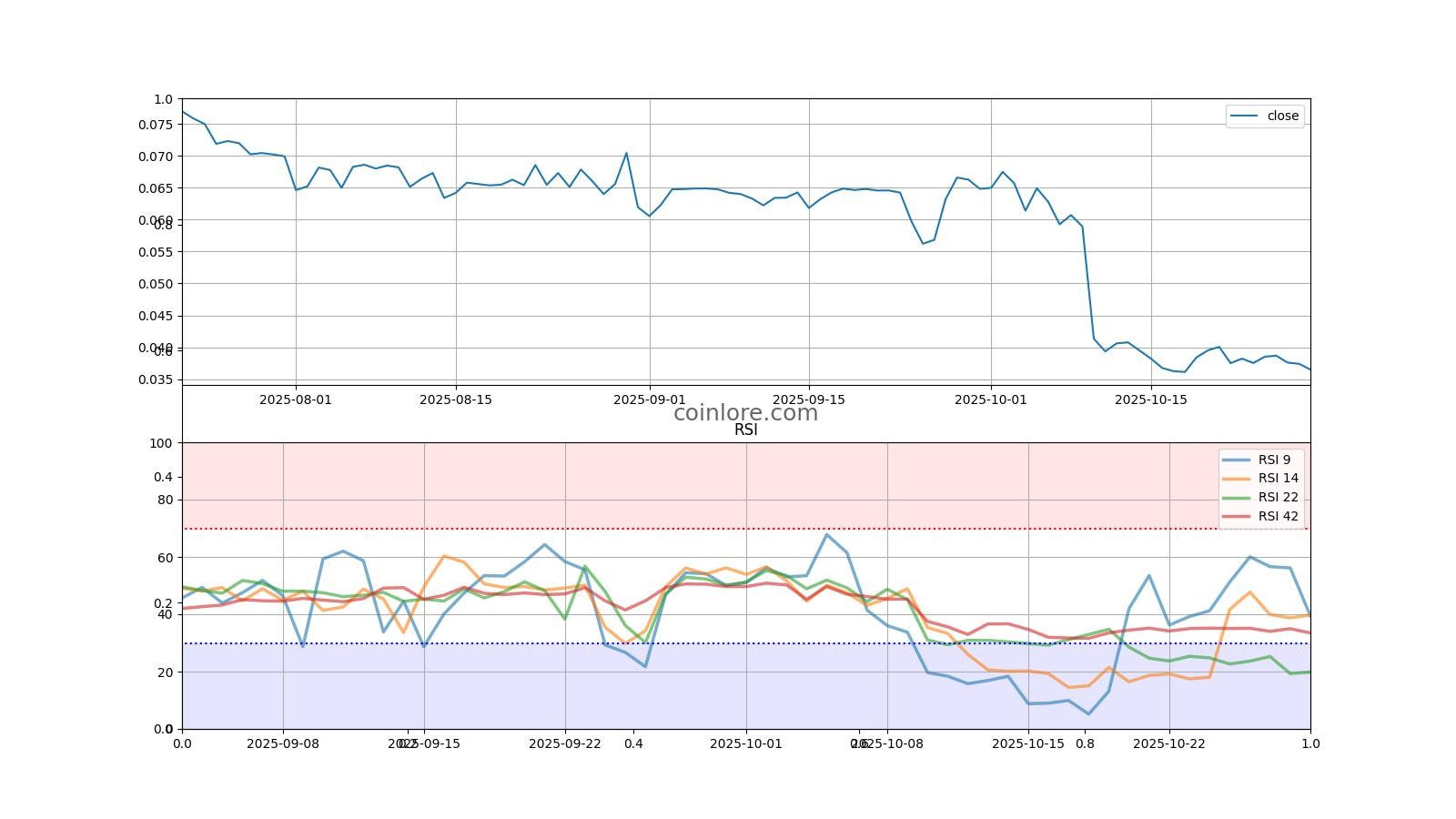 Colend RSI indicator