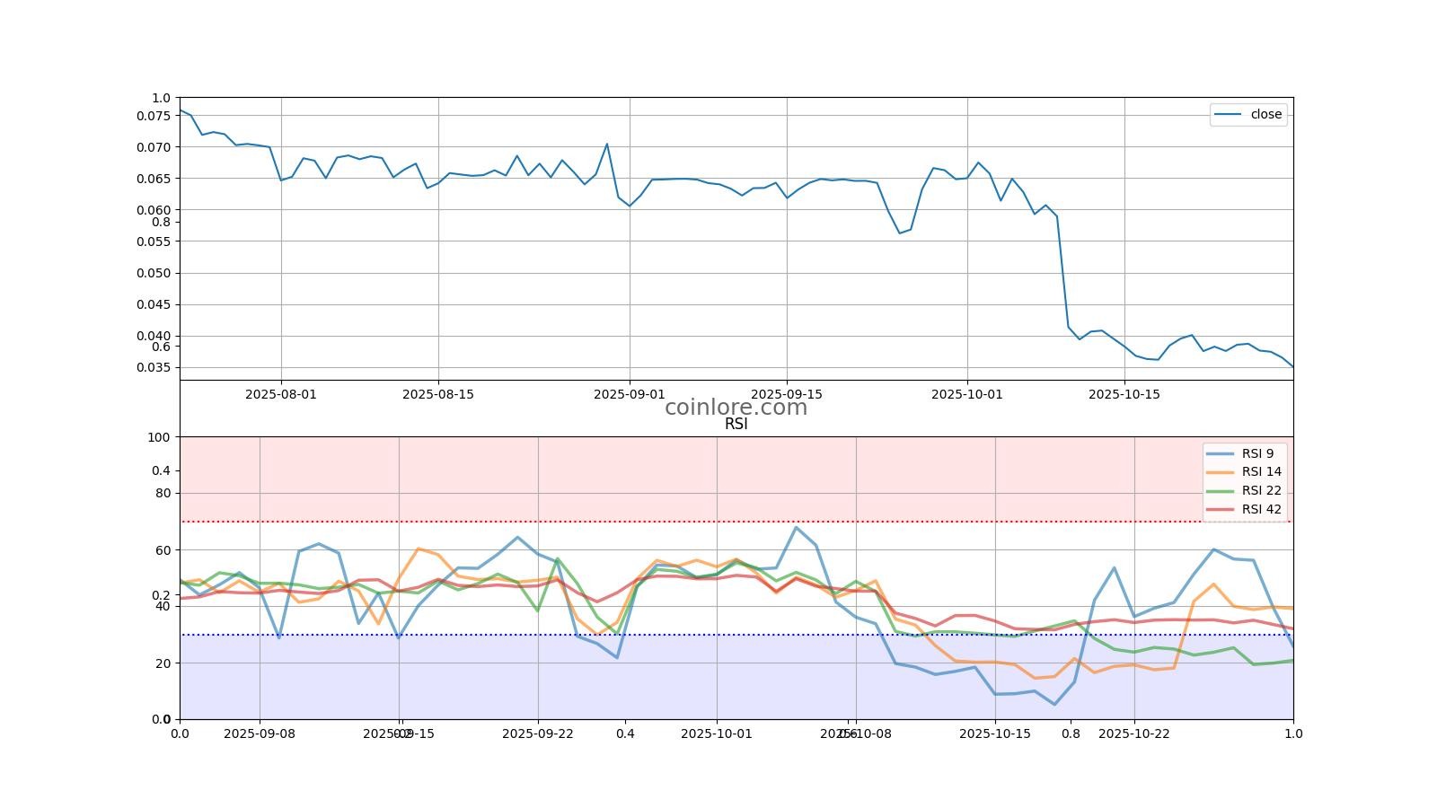 Colend RSI indicator