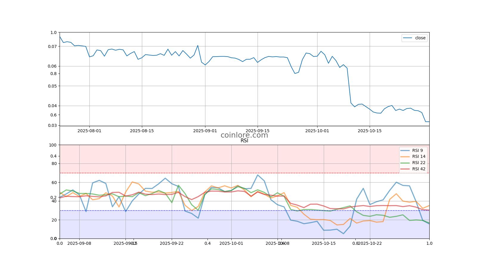 Colend RSI indicator