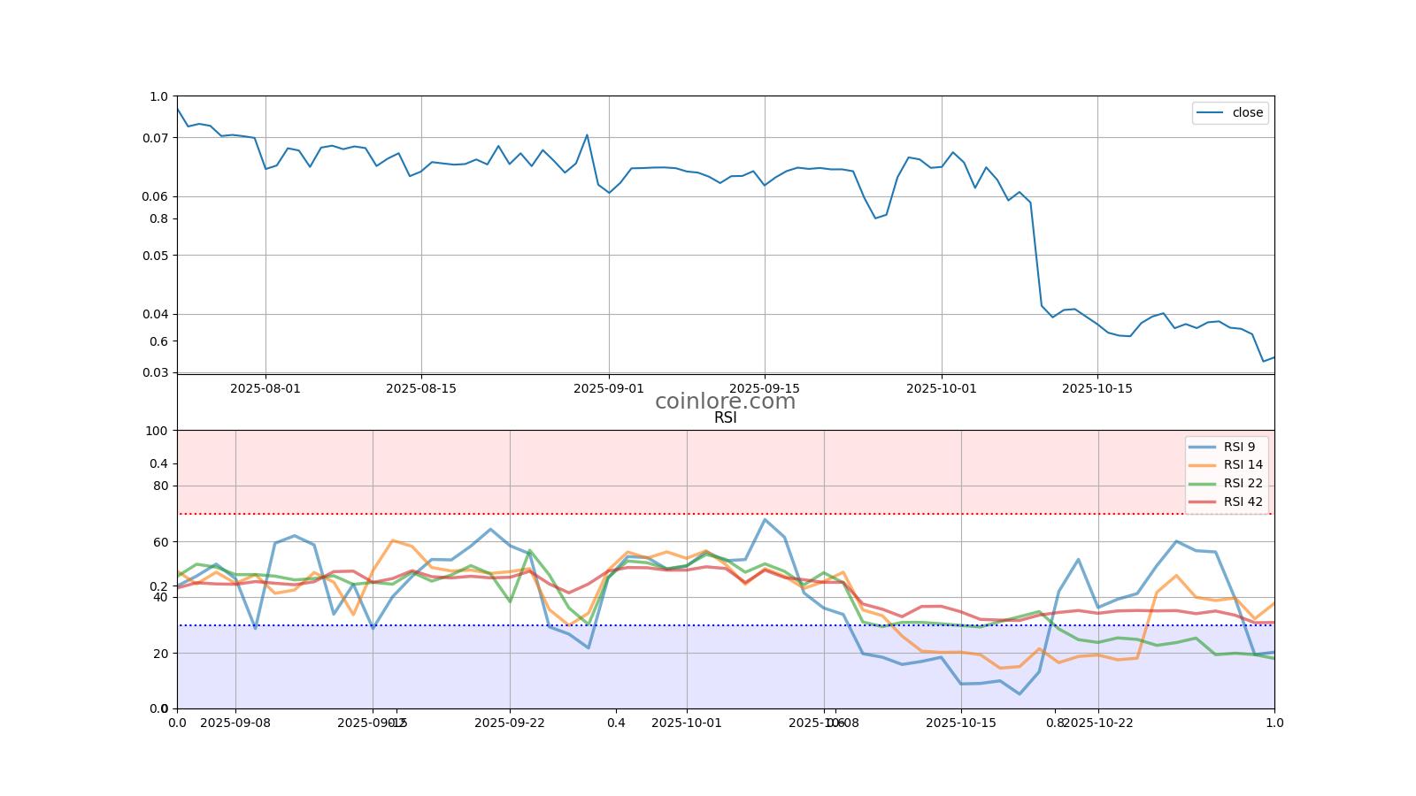 Colend RSI indicator
