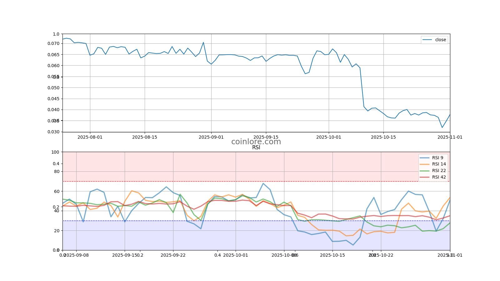 Colend RSI indicator