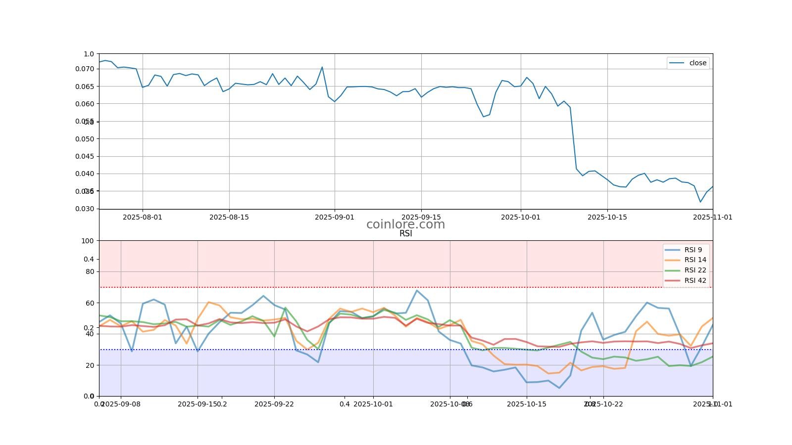 Colend RSI indicator